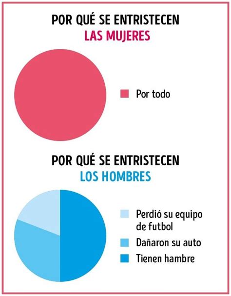 9 Diferencias Entre Hombres Y Mujeres En Gráficas