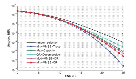 Performance Comparison Between Different PMI Selection Algorithms