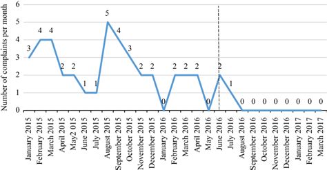 Time Series Line Plot For Number Of Complaints Download Scientific Diagram
