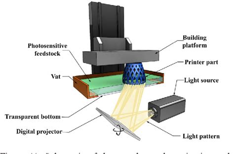 Figure 11 From A Review On The Ceramic Additive Manufacturing Technologies And Availability Of