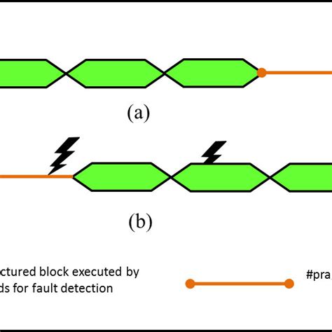 Timeline View Of Adaptive Redundant Multithreading Download