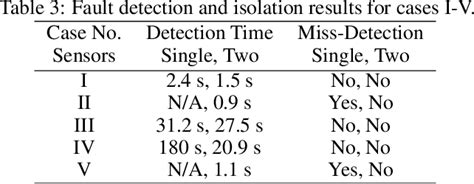 Table 3 From Thermal Fault Detection And Localization Framework For Large Format Batteries