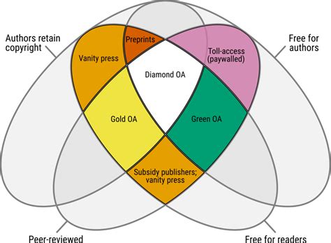 Green Gold Diamond Making Sense Of Open Access Models The Rotation A Himmelfarb Library Blog