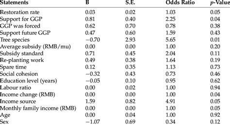 Binary Logistic Regression Results Of Farmers Willingness To Download Scientific Diagram
