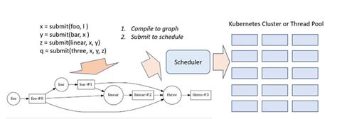 Basic Dask Operations Compile Graph And Then Schedule On Cluster