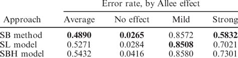 Error Rates Of The Sb Semiparametric Bayesian Method The Sl Download Table