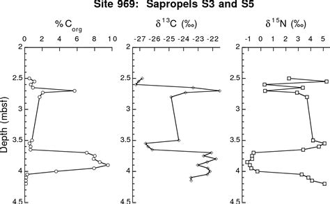 Figure 1 From 31 Carbon And Nitrogen Stable Isotope Ratios At Sites