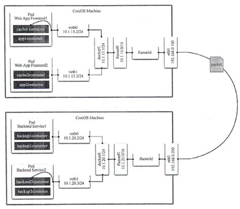 Flannel介绍flannel 版本 Csdn博客