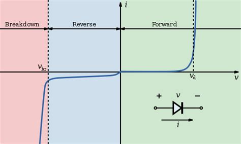 Pn Junction Diode And Its Vi Characteristics