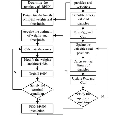 Pdf Pso Bp Neural Network Based Strain Prediction Of Wind Turbine Blades