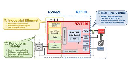 Aplicación Del Servomotor Rz T2l Ethercat Revista Española De Electrónica