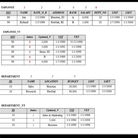 The Relational Schema Of Employee And Department Database Relations Download Scientific Diagram