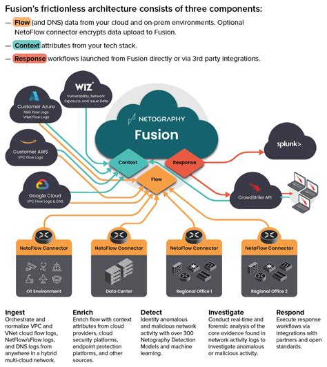 Frictionless Detection Is The Future Of Network Security