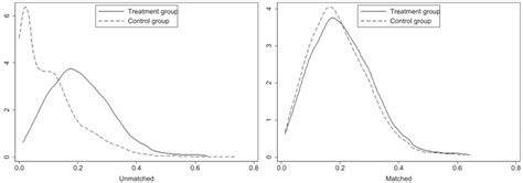 Kernel Density Plot Before And After Psm Matching Download Scientific