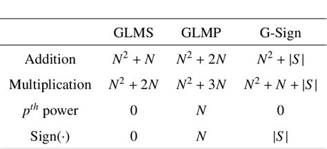Table 1 From Adaptive Sign Algorithm For Graph Signal Processing