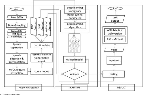 Figure 1 From Indonesian Automatic Speech Recognition Based On End To End Deep Learning Model