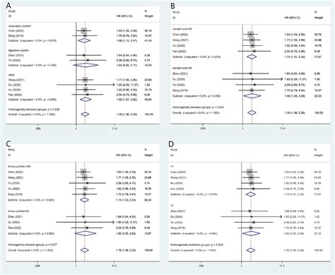 Forest Plots For Subgroup Analysis Of Linc00173 Expression With Overall