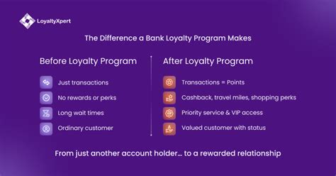 Bank Loyalty Programs Benefits Types And Examples