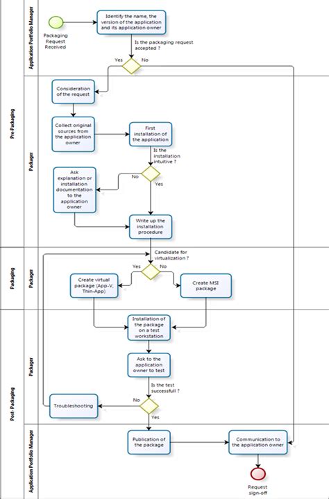 Application Packaging Workflow Dbsnet