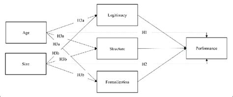 Conceptual Model Source The Authors Note Dotted Line Direct Effect