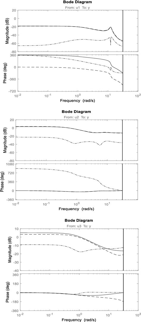 Figure 1 From Investigation Of Optimal Perturbation Signals For Multivariable System Under Model