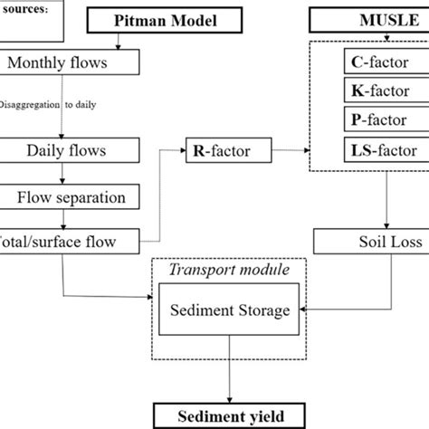 Conceptual Structure Of The Erosion And Sediment Transport Wqsed Model Download Scientific