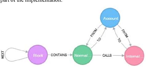 Figure 1 From Ethereum Transaction Graph Analysis Semantic Scholar