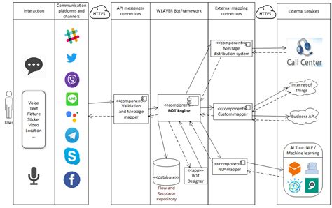 Electronics Free Full Text Extensible Chatbot Architecture Using