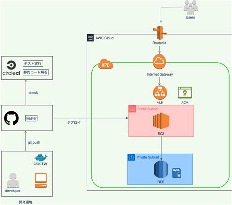 Ruby on Rails AWS Docker CircleCIでポートフォリオを作成してみた AWS Qiita