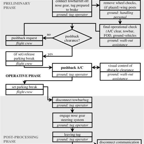 The Basic Process Of Aircraft Ac Pushback Download Scientific Diagram