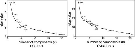 Scree Plots Showing The Amount Of Explained Variance By Cpca And Robpca