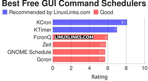 6 best free and open source gui command schedulers linuxlinks