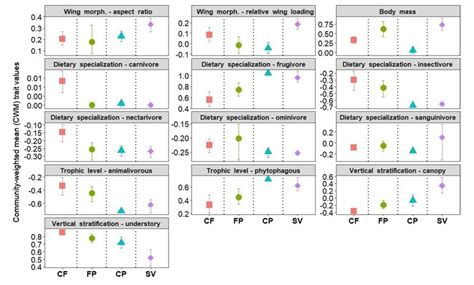 Community Weighted Mean Cwm Trait Values For All Functional Traits Download Scientific