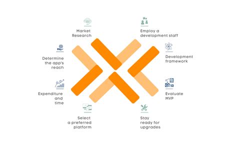 Determine The Best Mobile App Development Strategy Unlock Your Apps