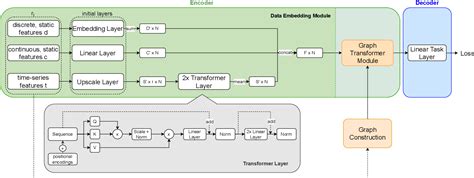 Figure 1 From Unsupervised Pre Training Of Graph Transformers On