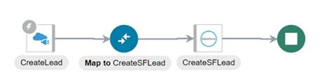 guide on the oracle integration cloud salesforce adapter invoke