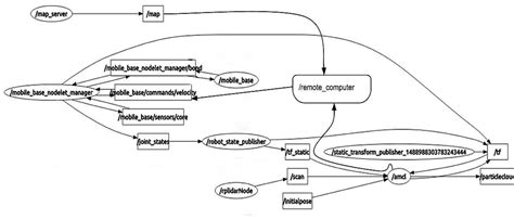 6 The Ros Computation Graph With Modifications On The