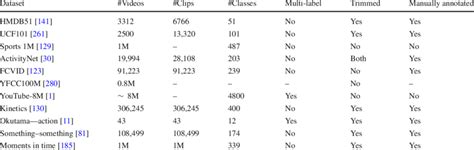 Big Scale Datasets And Benchmarks For Video Understanding Download