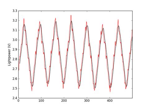 How To Average A Signal To Remove Noise With Python Stack Overflow