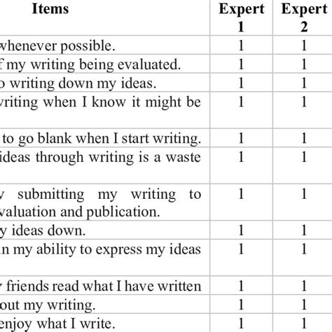 The Content Validity Ratio CVR Download Scientific Diagram
