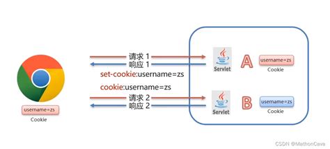会话跟踪（cookie和session） Csdn博客