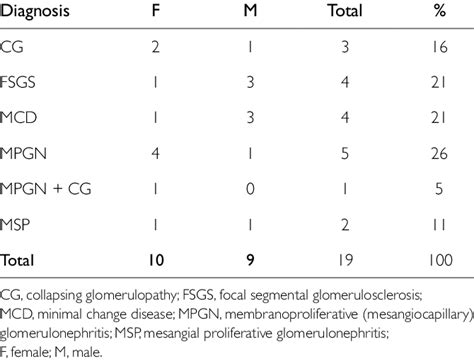 Distribution By Diagnosis And Sex Download Table