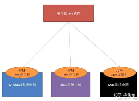 Jvm、jre、jdk、java、javac等术语的联系javac和jre Csdn博客