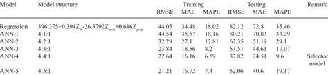 The Model Structures And Their Error Measures For Each Fitted Model