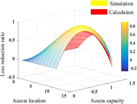Line Loss Reduction Ratio Results Obtained By Simulation And Download Scientific Diagram