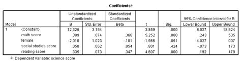 Regression Analysis Spss Annotated Output