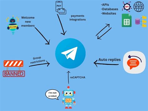 A Custom Telegram Bot For Your Needs Integrated With Desired Features A Custom Telegram Bot For Your Needs Integrated With Desired Features