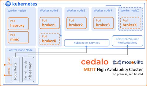 Mosquitto Mqtt Broker With Ha In Kubernetes Complete Tutorial Cedalo