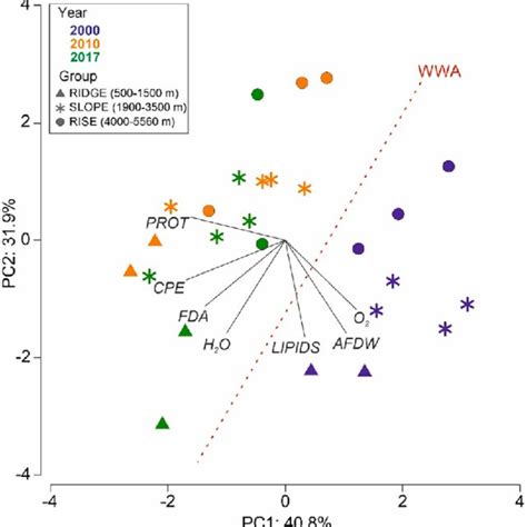 Pca Plot Based On Environmental Characteristics Of Sediments For Nine