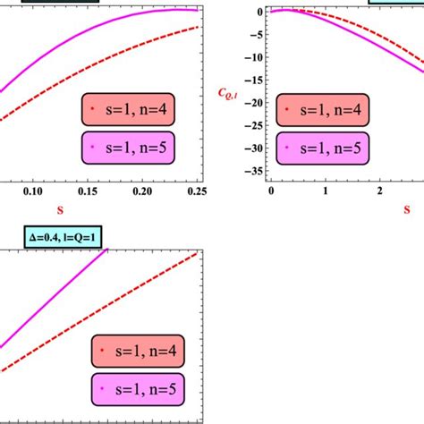 Plot Of Mass M Versus Entropy S Download Scientific Diagram